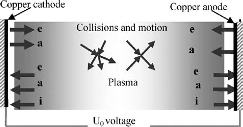 domain of simulation in the present work it is composed of the cathode