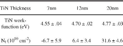 Work Function Tuned Tin Metal Gate Fdsoi Transistors For Subthreshold Operation Semantic Scholar