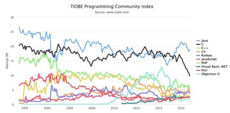 TIOBE 月编程语言排行榜 行业动态 神州信息官网 成为领先的金融数字化转型合作伙伴