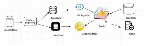 how to validate machine learning models