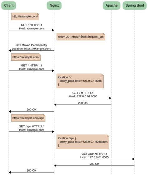 Linux Nginx Reverse Proxy To Apache Server Redirection Gives 404