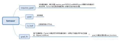 pytorch基础（二） 自动求导autograd autograd规程 csdn博客