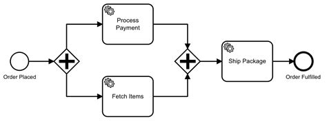 Bpmn Inclusive Gateway
