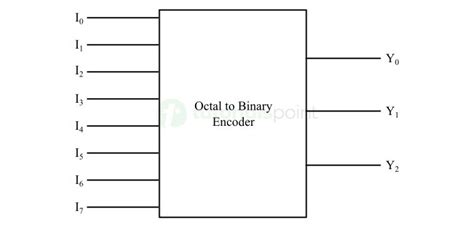 Digital Electronics Encoders
