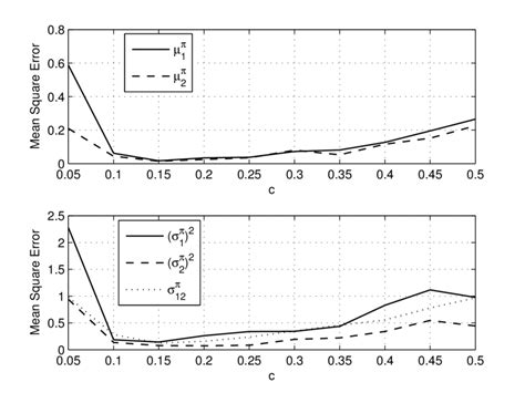 Mean Square Error Of The Aims Estimator For The Mean And Covariance