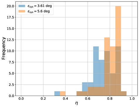 Histogram of the overlapping indices η for all 53 Fermi GBM GRB events Download Scientific