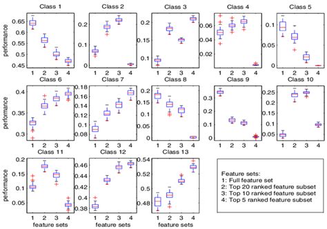 boxplot of prediction performance using feature sets selected by filter