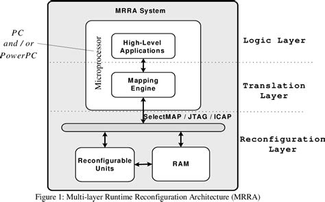 figure 1 from a multi layer framework supporting autonomous runtime