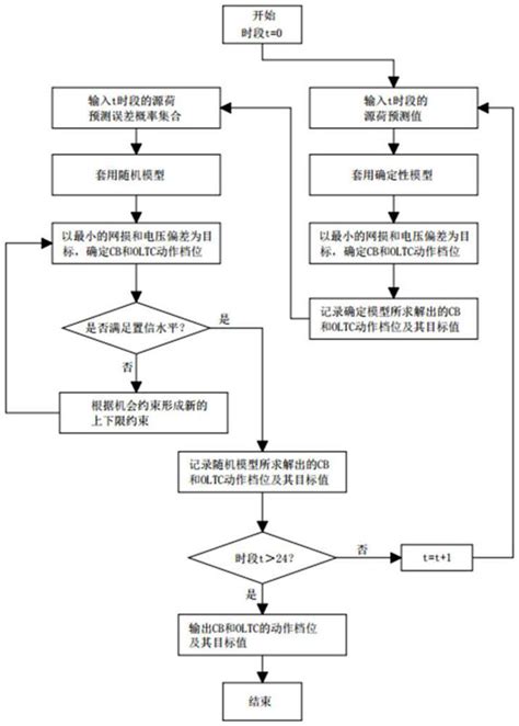 Voltage Optimization Method For Flexible Interconnection Power Distribution System Eureka