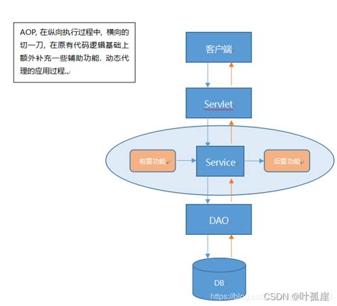 springbootaop切面编程方法拦截和自定义注解拦截实现灵活的aop切面配置 切面拦截注解 csdn博客