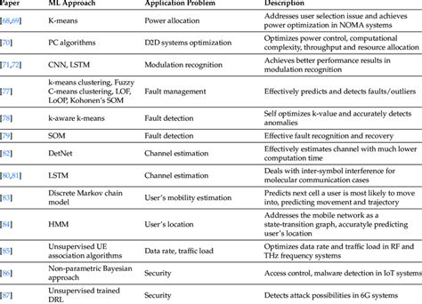Unsupervised Ml Models In 6g Problems Download Scientific Diagram