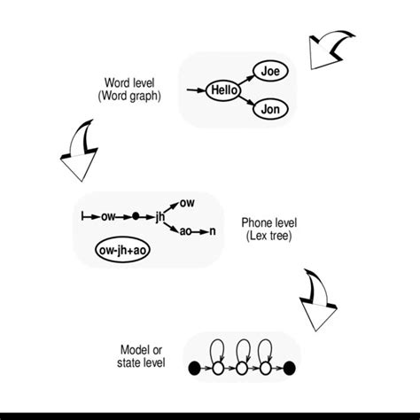 Hierarchical Representation Of The Search Space Download Scientific