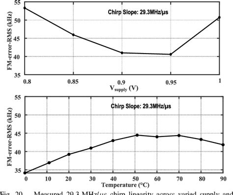 Figure From A GHz Background Calibrated Duty Cycled FMCW Charge Pump PLL Semantic Scholar