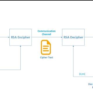 The Structure Of RSA Algorithm Download Scientific Diagram