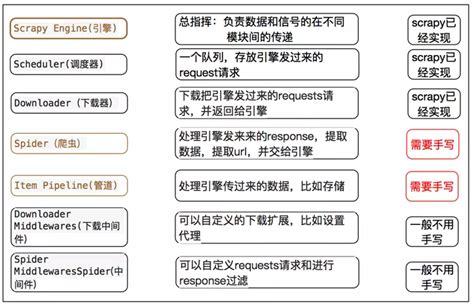 Scrapy1 模块介绍 Alfonss Blog