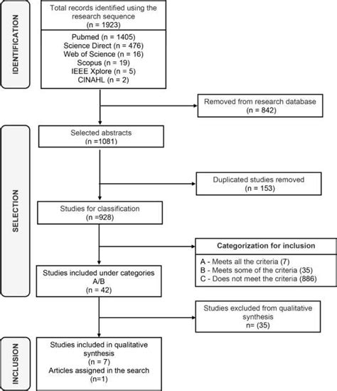 Research Flowchart Indicating The Methodology Applied In Conducting The Download Scientific