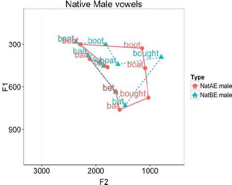 Figure 1 From The Impact Of Language Learning Environments On Korean Learners English Vowel