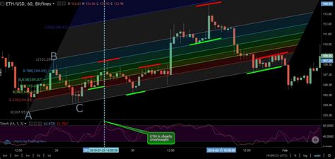 Fibonacci Tools And How To Use Them In Crypto Trading Coinalyze Blog