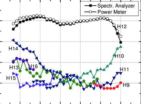 Output Power Versus Input Top And Output Bottom Frequencies Of The