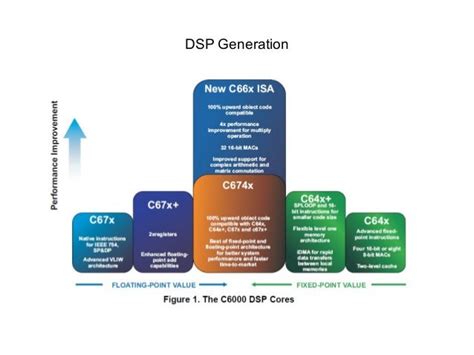 Ti Dsp Optimization On Jacinto