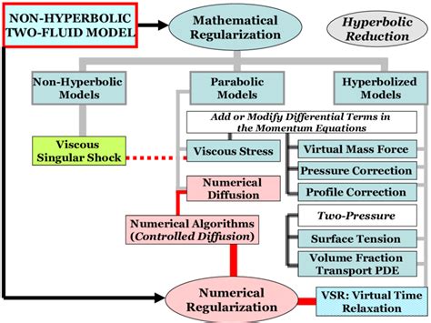 Approaches To The Solution Of Ill Posed Two Fluid Model Hyperbolic