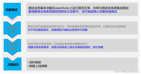 跨开源操作系统迁移六步走，openeuler社区助您平滑迁移开源欧拉开源社区 华为云开发者联盟