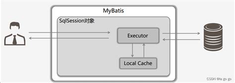 mybaits一级缓存和二级缓存分别是什么，区别是什么？ mybatis二级缓存优缺点 csdn博客