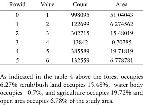 Area Of Lulc Of Humbo Woreda In Unsupervised Classification Download