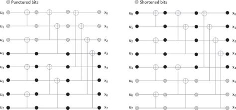 Block Rate Matching Schemes For Polar Codes A Block Puncturing B Download Scientific