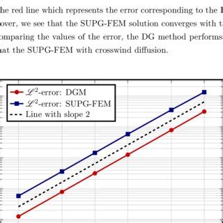 2 Log Log Convergence Plot L 2 Error Against Varying Mesh Size H For Download Scientific
