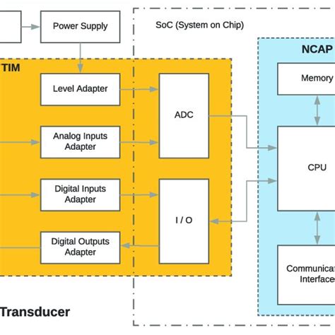 Smart Transducer Basic Structure Download Scientific Diagram