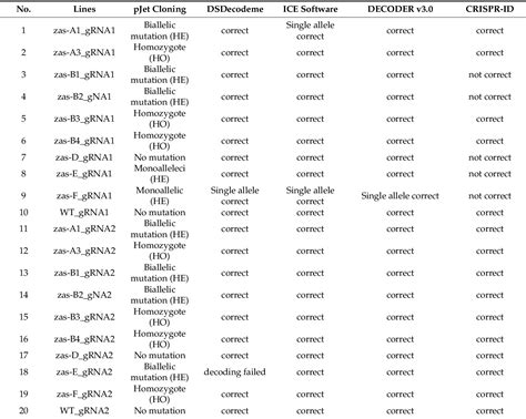 Table 1 From A Fast And Cost Effective Genotyping Method For Crispr Cas9 Generated Mutant Rice