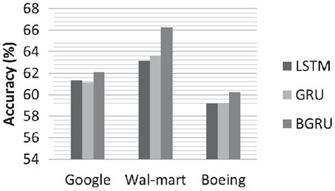 Result Of Individual Stock Prediction Download Scientific Diagram