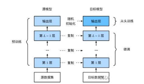 使用预训练模型构建自己的深度学习模型（迁移学习）代码中直接调用了models库封装好的迁移学习模型进行训练 Csdn博客