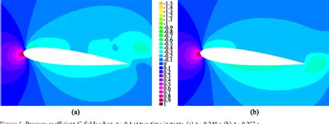 Figure 5 From A Finite Element Model Of Unsteady Cavitating Fluid Flow Around A Hydrofoil