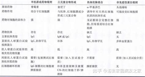 药物相关的免疫性溶血性贫血一——机制概述 知乎