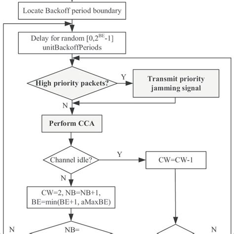 Operation Of Priority Jamming In Ieee 802154 Download Scientific