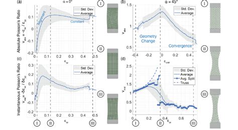 Strain Dependency Of The Poisson S Ratio The Absolute Poisson S Ratio