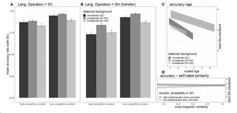 Effects On Mean Accuracy Rates In Response To Word Trials During
