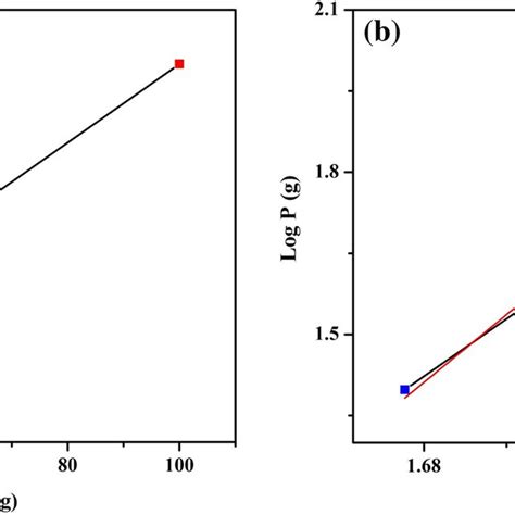 a variation of hv with load p b plot of log p with log d for lmasn