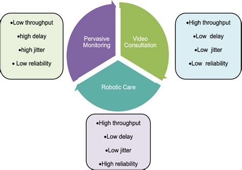 5g enabled healthcare scenarios communication scenario and their