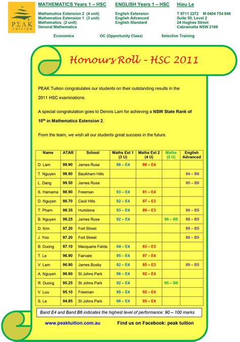 Hsc Results Peak Tuition