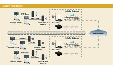 Cellular Communications Provide Secure Options For Printer Networks