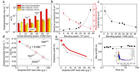Parameter Optimization In Graphite Exfoliation Effect Of Blending Download Scientific Diagram