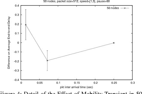 figure 4 from modeling and simulation best practices for wireless ad