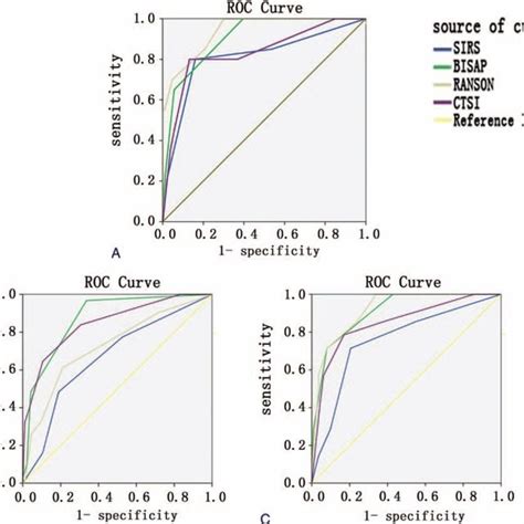 Auc Comparison Of Various Scoring Systems In Predicting Sap A Local Download Scientific