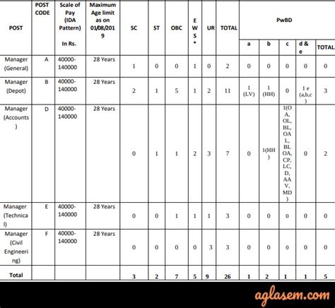 Fci Result 2019 2020 Phase Ii Result Out At Check