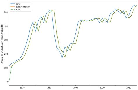 Ets Models Statsmodels 0150 858