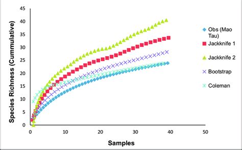 Observed Species Mao Tau Jackknife 1 Jackknife 2 Bootstrap