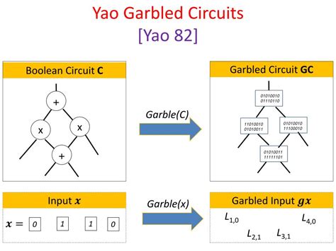 Ppt Succinct Functional Encryption D Reusable Garbled Circuits And